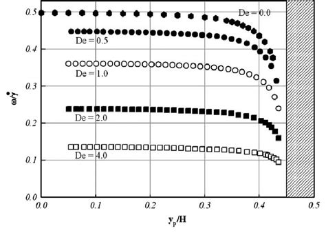 Particle Angular Velocities ðxÞ As A Function Of Particle Y Position ðy