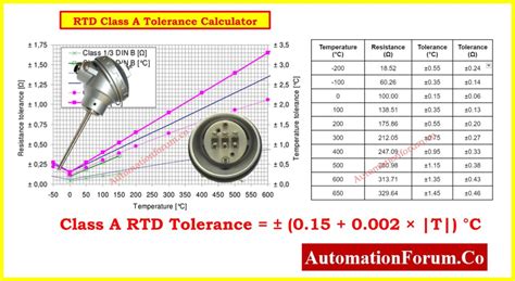 Rtd Class A Tolerance Calculator