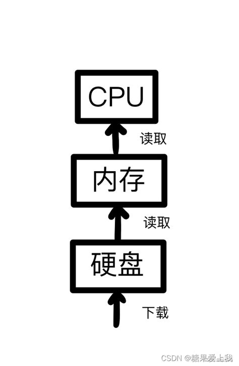 计算机基础知识01 csdn博客
