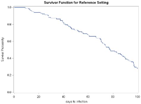 Survival Analysis Applied Statistics In Healthcare Research