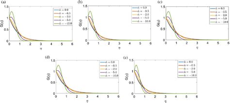 Impact Of Distinct Nanofluids On The Circumferential Component Of