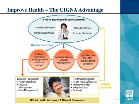 Ppt Cigna Consumer Driven Health Care Hsa Qualified Hdhp Program