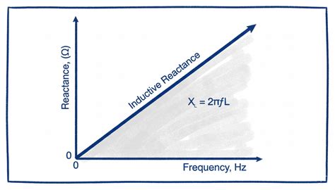 Reactance Calculator