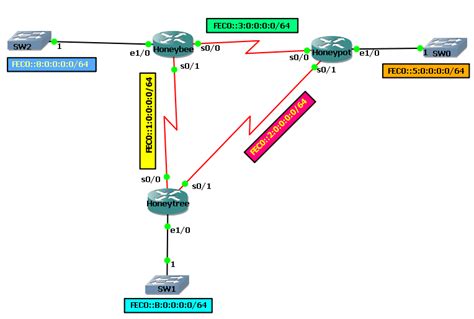 Troubleshoot Routing Statik Melacak Jejak Ipv6 Route Yang Gagal