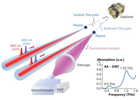 Terahertz Detection Terahertz Remote Sensing Uses All Optical Fluorescence Manipulation