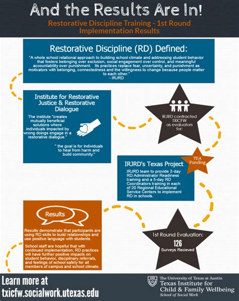 Restorative Discipline In Texas Txicfw