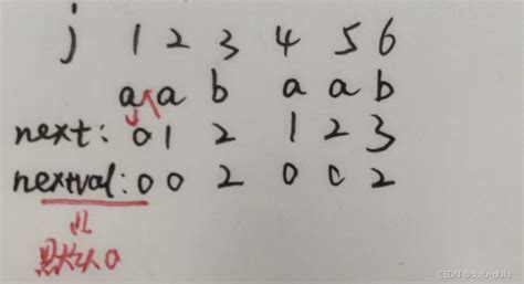 查缺补漏 Next数组与nextval数组的一点next数组 1开始还是0开始 Csdn博客