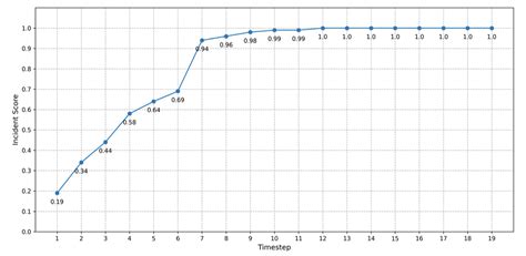 Ai Uncovered Introducing Darktrace Incident Graph Evaluation For