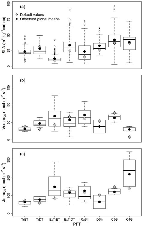 Observed Trait Ranges Of Pft Specific Community Means A Sla M 2 Kg