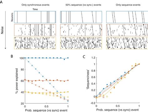 figures and data in unsupervised discovery of temporal sequences in