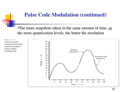 Ppt Fundamentals Of Digital Communication Powerpoint Presentation