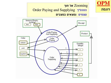 Ppt Sce 10 דגם Opm Object Process Model דר יעקב אקסמן תשסו