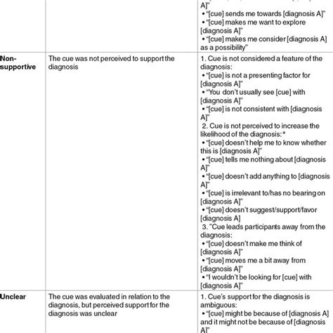 Coding Scheme For Protocol Analysis Download Table