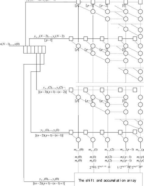 The Systolic Array For 1 D Dft Download Scientific Diagram