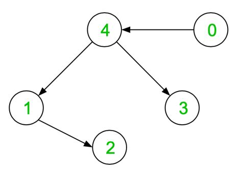 Find Ancestors Of Each Node In The Given Graph Geeksforgeeks