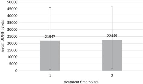 Graphic Representation Of Median And Error Range Lowest And Highest Download Scientific