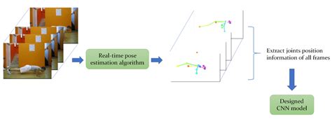 Outline Of The Proposed Human Action Classification Approach Download Scientific Diagram