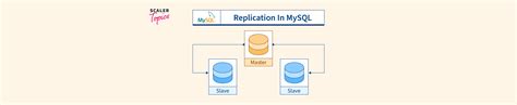 MySQL Replication Scaler Topics