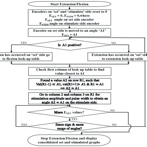 Algorithm Followed By The Setstimulate Record App The Flowchart