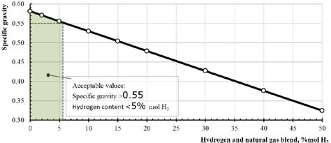 Specific Gravity Based On Hydrogen Content Download Scientific Diagram