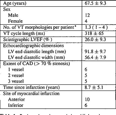 Table 1 From Localization Of Late Potentials Using Body Surface Mapping