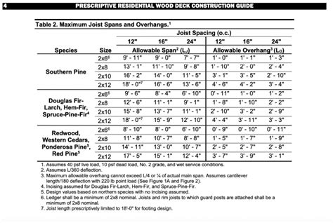 Spans For Center Beams On Decks Fine Homebuilding