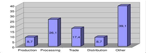 Stakeholder S Allocation In The Supply Chain Download Scientific