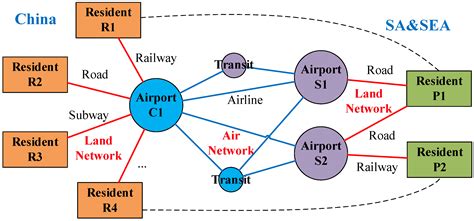Air Transportation System
