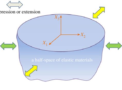 Schematic Diagram Of An Elastic Half Space Subject To Biaxial Loading