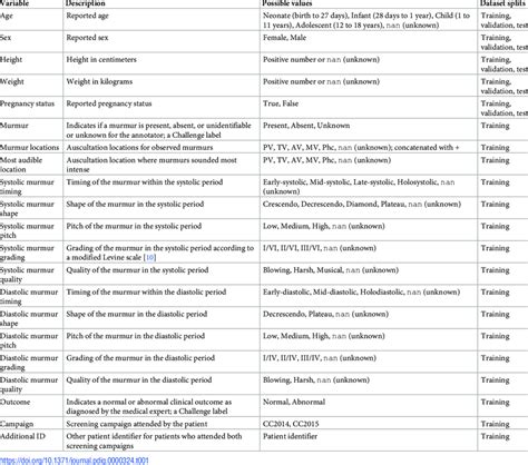 Demographic Murmur And Clinical Outcome Information In The Challenge Download Scientific