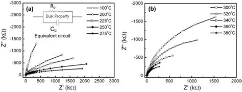 A And B Complex Impedance Nyquist Plot Of Plazt Sample Below 400 °c