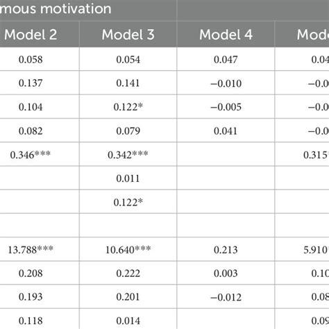 Results Of Hierarchical Regression Analyses Download Scientific Diagram