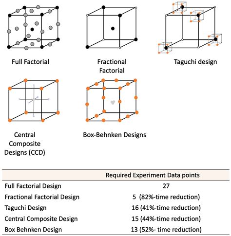 The Role Of Machine Learning And Design Of Experiments In The Advancement Of Biomaterial And