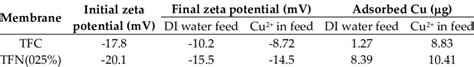 Summary Of The Icp Analysis And Zeta Potential Analysis Of Selected Download Scientific Diagram