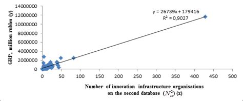 Linear Regression Relationship Between Gross Regional Product 2013