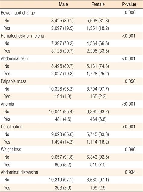 Frequency Of Clinical Symptoms According To Sex Excluding Missing Data Download Scientific