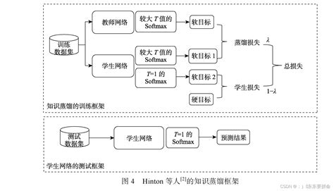 知识蒸馏综述笔记基于关系的知识蒸馏 Csdn博客