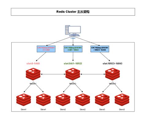 【redis】cluster集群 Janzenq 博客园