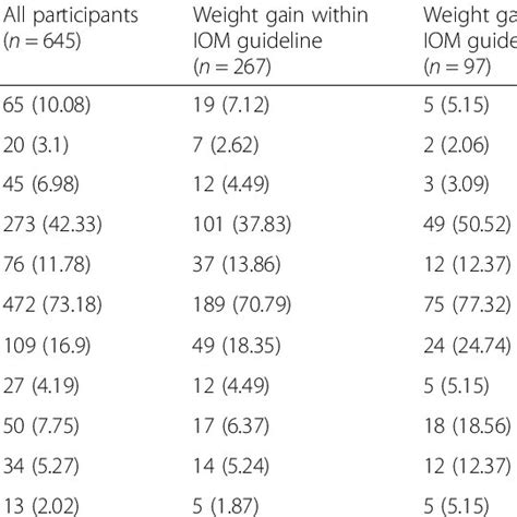 Maternal Outcomes By Maternal Pre Pregnancy Bmi Classification And By Download Scientific