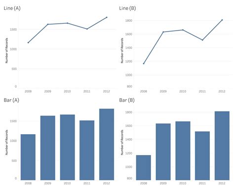 Chad Skelton Bar Charts Should Always Start At Zero But What About Line Charts