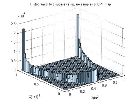Histogram Of Two Successive Square Samples Of Chebyshev Chaotic Map Download Scientific Diagram