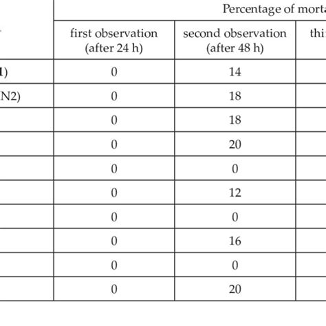 Insecticidal Activity Of Natural Products And Their Combinations With Download Table
