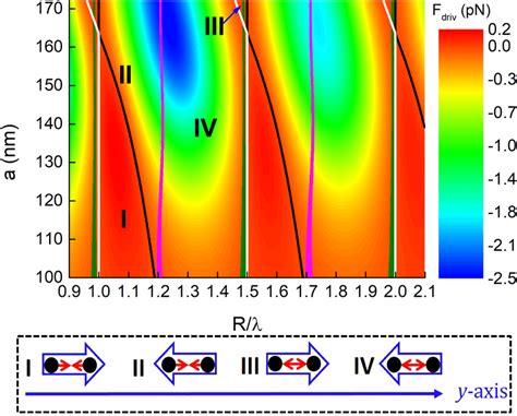 Dependence Of The Driving Force F Driv On The Center Of Two Download Scientific Diagram