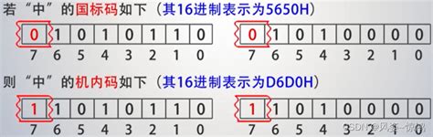 7 计算机中的数据的表示及编码 计算机数值与编码 csdn博客