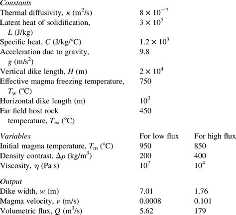 Magma Parameters And Calculated Volumetric Flow Rates In Dikes Download Table