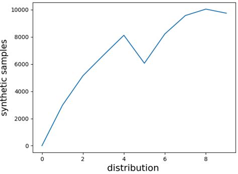 Fashionmnist Sample Complexity Left Synthetic Training Samples Used