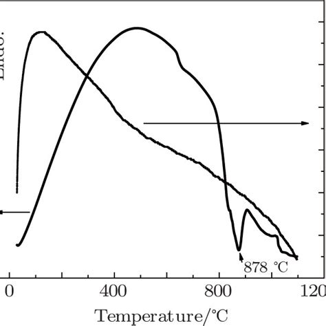 Tg Spectrum And Dsc Spectrum Of Eu Doped Ltb Polycrystalline Materials