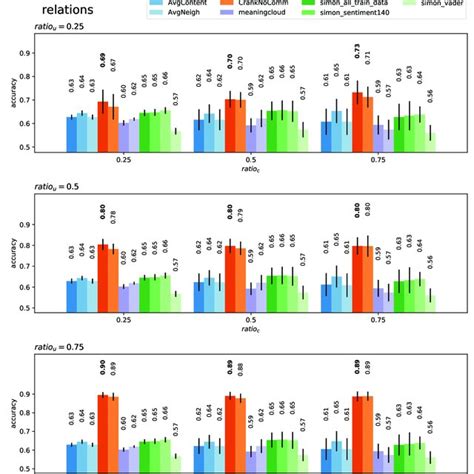 Content Level Classification Mean Accuracy And Standard Deviation In Download Scientific