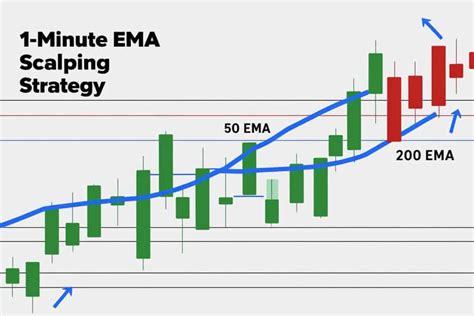 Master The 1 Minute Scalping Strategy Using Ema Crossovers