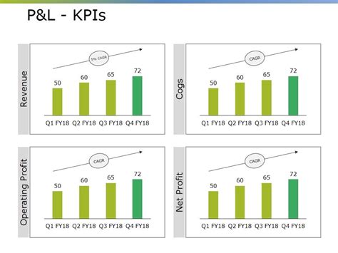 Pandl Kpis Ppt Powerpoint Presentation Gallery Display